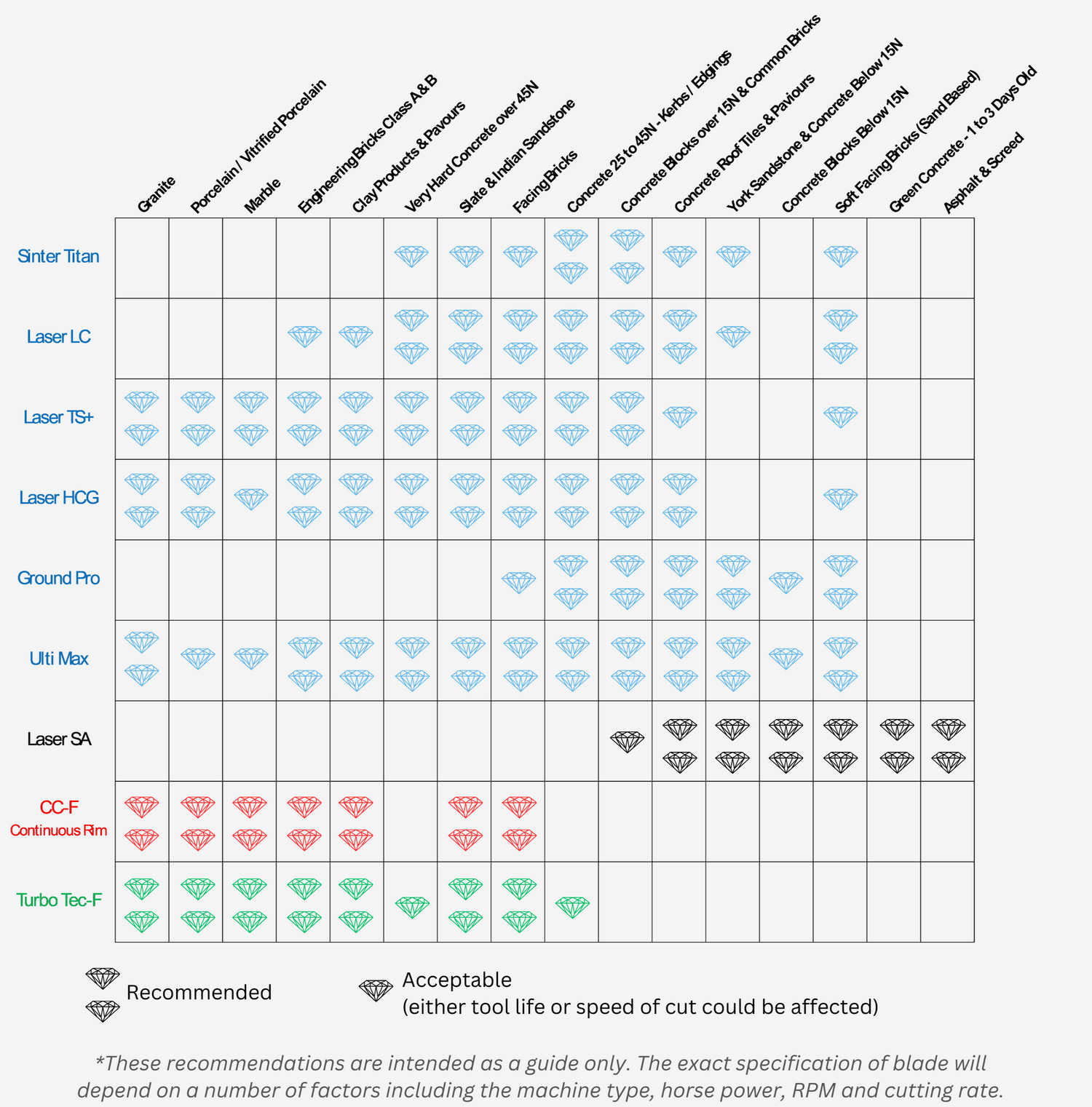 Diamond Blade Application Chart – CLM Construction Supplies Ltd