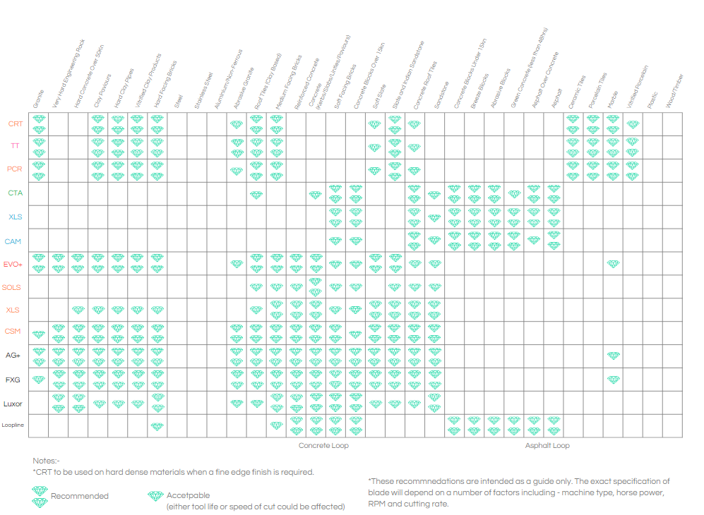 Diamond Blade Application Chart by CLM Construction Supplies Ltd